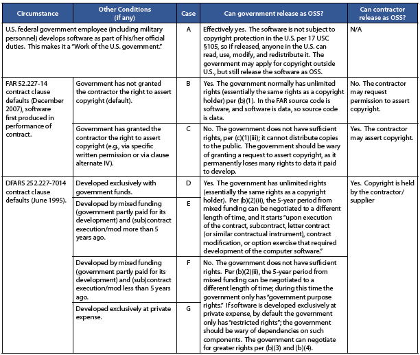Publicly Releasing Open Source Software Developed for the U.S ...