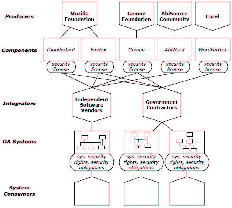 Advances in the Acquisition of Secure Systems Based on Open ...