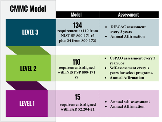What is Cybersecurity Maturity Model Certification (CMMC)? - CSIAC